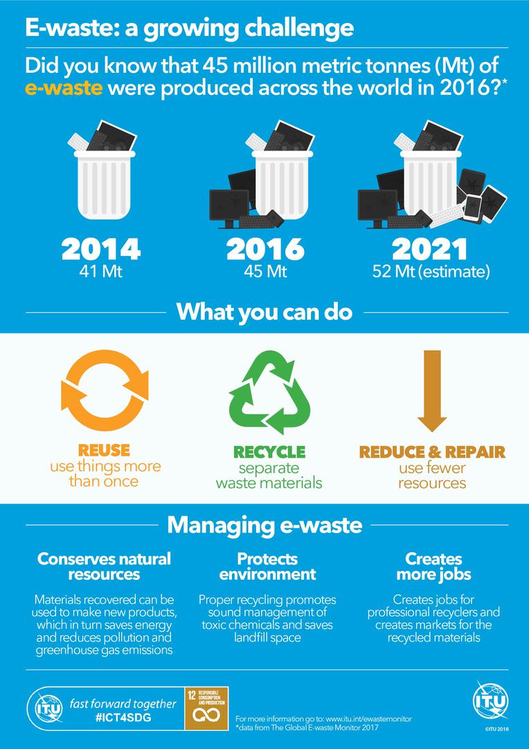 La basura electrónica es un desafío creciente – El Radioescucha