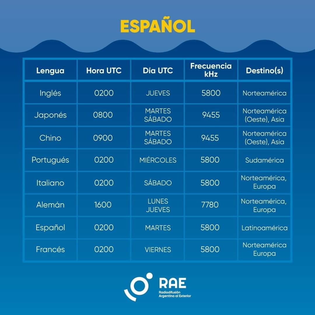 RAE – Radio Argentina al Exterior -Horarios y Frecuencias verano 2021 ...